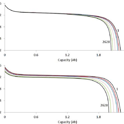 The Top Graph Shows Simulated Voltage Capacity Curves For The St Download Scientific Diagram