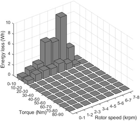 Motor Energy Loss In Different Torque‐speed Regions Along The Wltp Download Scientific Diagram