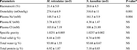 Haematocrit And Plasma Osmolality Protein Specific Gravity Total Download Scientific Diagram