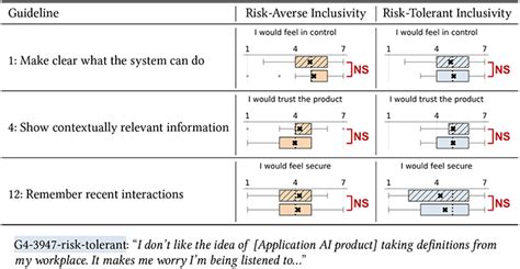Measuring User Experience Inclusivity In Human Ai Interaction Via Five User Problem Solving