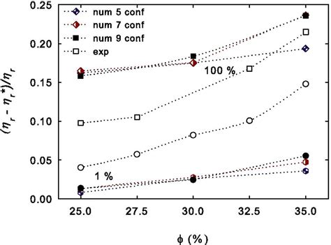 Effect Of The Distribution Function Of The Viscosities Of Set Of