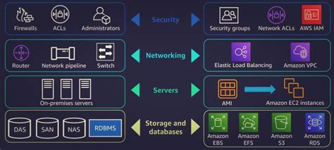 Varunapriya Sundararajan On Linkedin Aws Core Infrastructure Is The