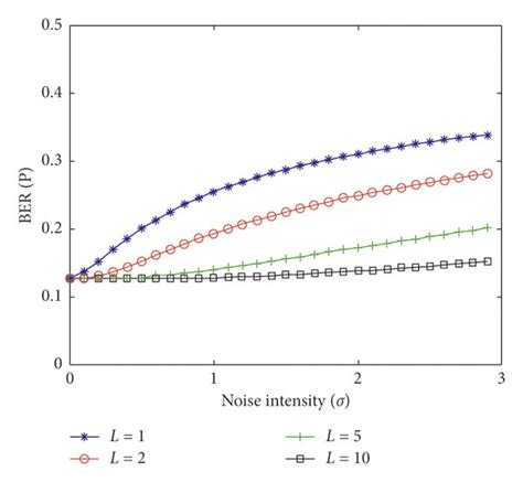Ber Of The Parallel Array Of Fhn Neurons With Different Array Size