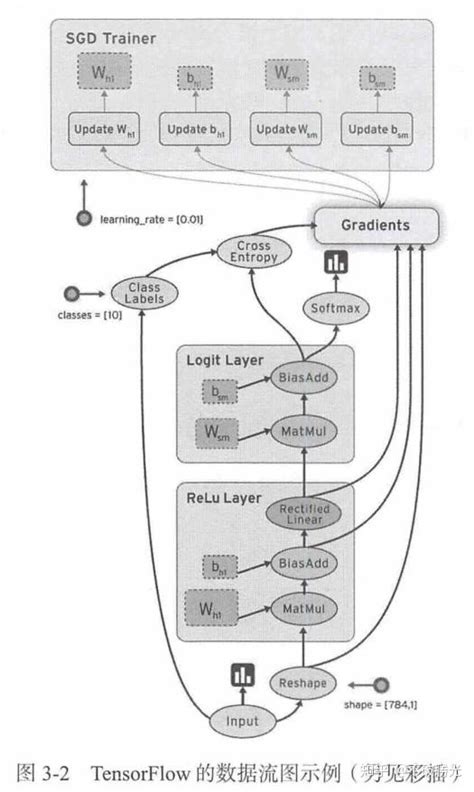 【读书笔记】深入理解tensorflow架构设计与实现原理（一） 知乎
