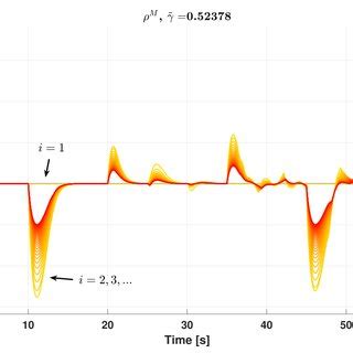 Control Strategy For Constant Spacing Policy Distances The Color