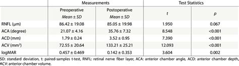 Comparison Of The Preoperative And Postoperative Measurements