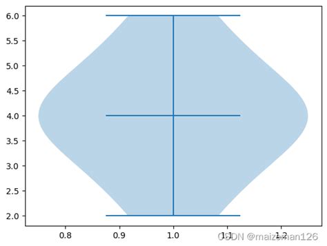 Python统计分析——小提琴图（pltviolinplot） Csdn博客