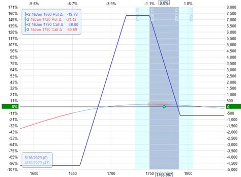 The Complete Guide To Adjusting Butterfly Spreads