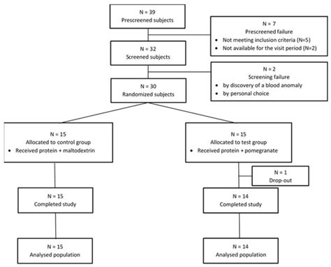 Nutrients Free Full Text Evaluation Of A Dietary Supplementation