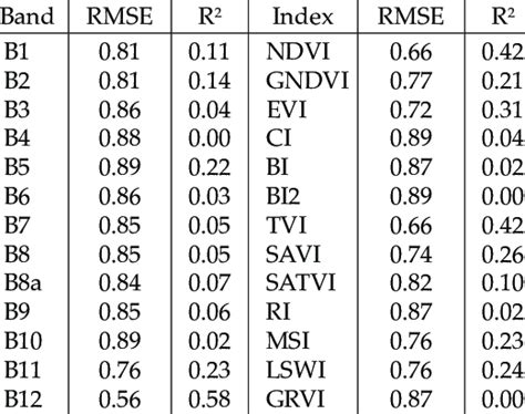Cross Validation Performance Statistics Download Scientific Diagram