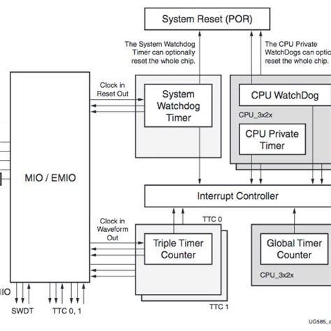 Timer Setup Of The Xilinx Zynq Mpsoc Giving Multiple Options For The Download Scientific