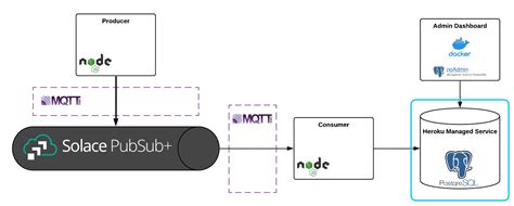 Tech Stack Tutorial Wiring Together Solace Pubsub Javascript Mqtt And Postgresql