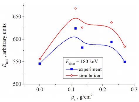 Dependence Of Average Pulse Amplitude Of Cdznte Detector On The Surface Download Scientific