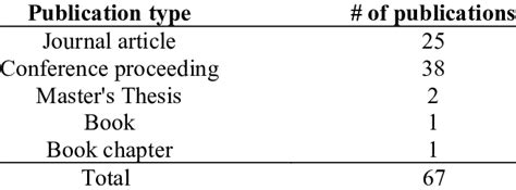 Number Of Publications In Different Publication Types Download Scientific Diagram