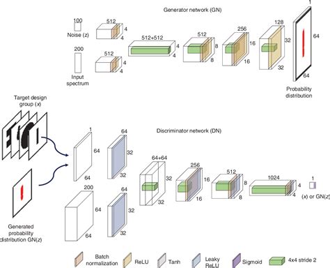 Figure From Designing Nanophotonic Structures Using Conditional Deep Convolutional Generative