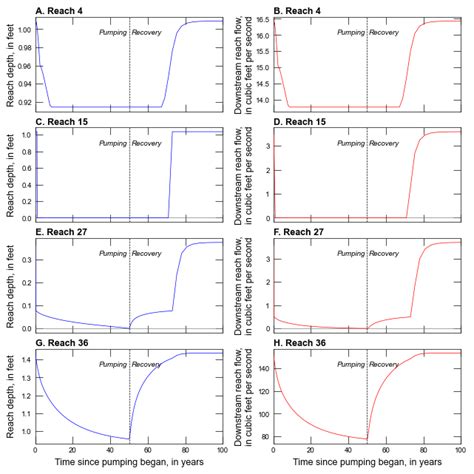 Streamflow Routing Package Problem 1 — Modflow 6 Examples Documentation