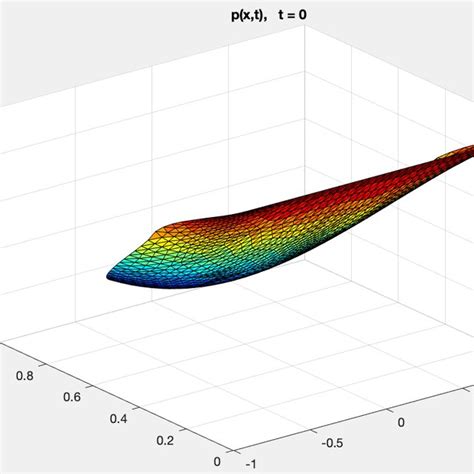 the approximate solution y for final time t t 1 on a mesh with 76