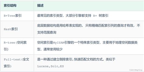 Mysql数据库索引的概述、结构及分类说明javamasql索引的结沟 Csdn博客