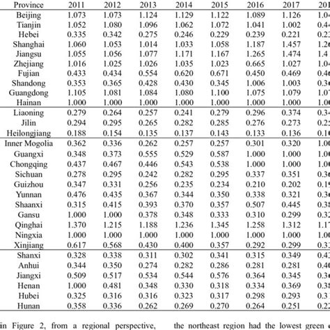 Regional Differences In Green Efficiency Of Chinas Service Industry Download Scientific Diagram