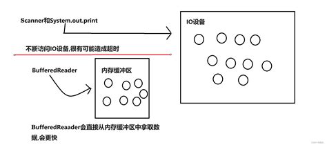 千锤百炼之算法Scanner和System out引起超时解决办法 java用system out会超时 CSDN博客