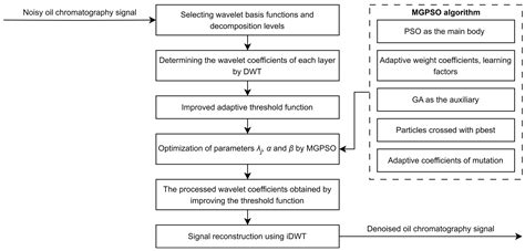Chromatography Denoising With Improved Wavelet Thresholding Based On