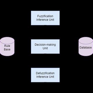 Flowchart Showing How A Generic FIS Works Download Scientific Diagram