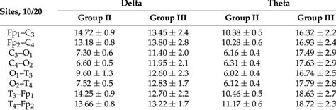 Eeg Power Spectra In Delta And Theta Ranges Download Scientific