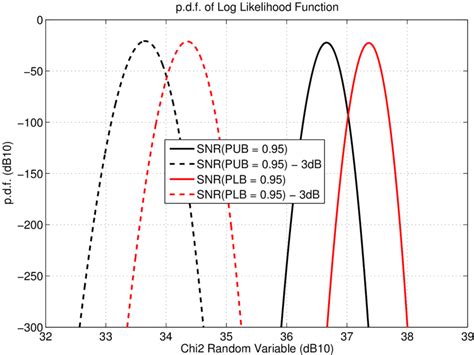 Loglikelihood P D F At Limits Of Snr Interval Allowing The