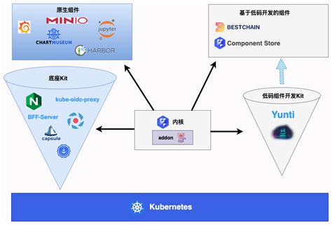 总览 Framework As A Building Block For Kubernetes