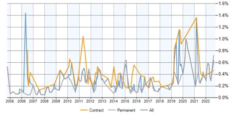 Budgeting And Forecasting Contracts In The East Midlands Co Occurring
