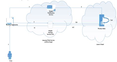Architecture Of Hybrid Cloud Which Is Using Aws Cloud For Storage