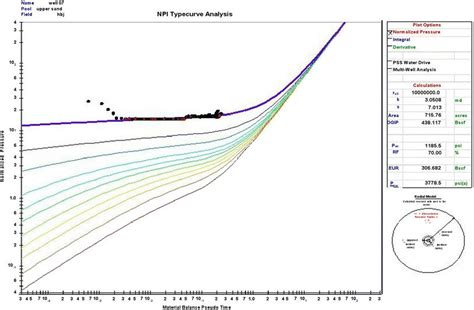 Match Between Data Plot For Well 07 And Npi Typecurve Plot Download
