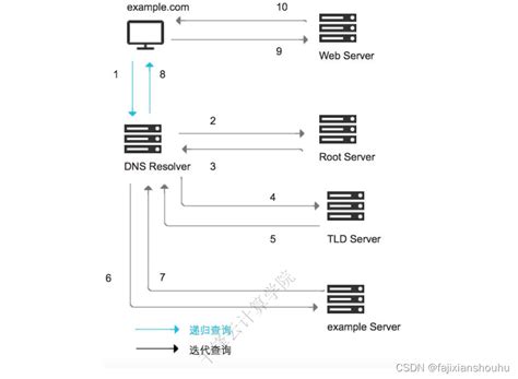 linux dns域名解析 第十二章 linux nameserver 域名 csdn博客