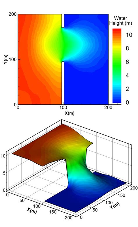 Two Dimensional Partial Dam Break With A Wet River Bed Top The Water Download Scientific