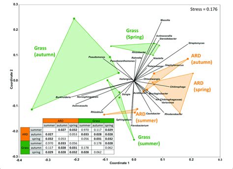 Three Dimensional Non Metric Multidimensional Scaling Nmds Using