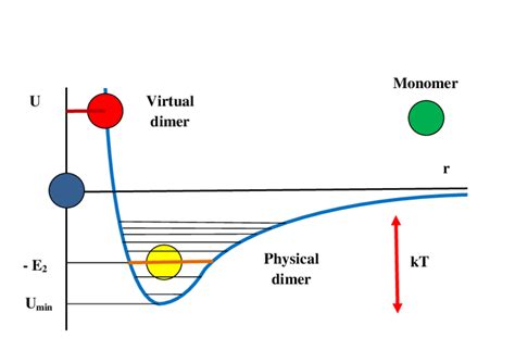 Schematic View Of Different Conditions For Monomers Physical And