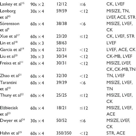 Clinical Profile Of The 21 Randomized Trials Included In The Meta Analysis Download Table