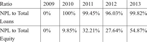 Trend Of Asset Quality Measures Download Table
