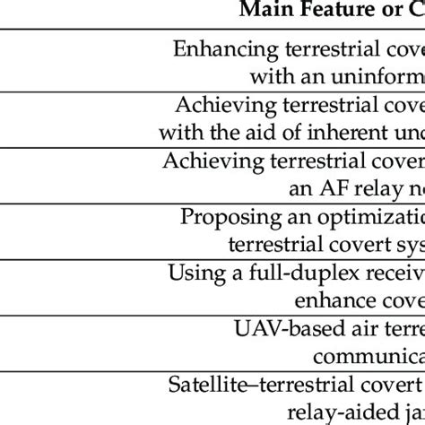 Comparative Analysis With The Current Research On Covert Communication