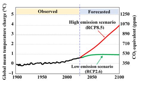 Global Average Temperature Download Scientific Diagram