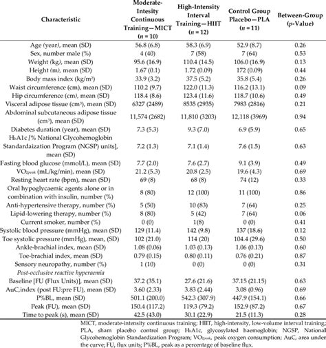 Characteristics Of Participants At Baseline Download Scientific Diagram