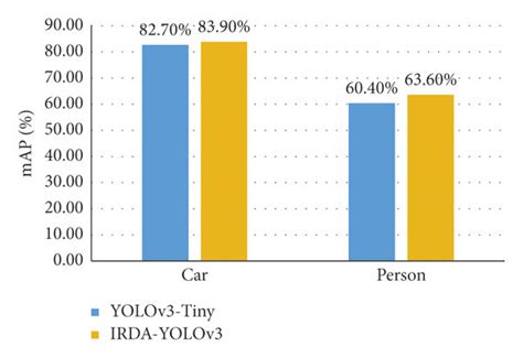 the comparison of the average accuracies of the two algorithms on the
