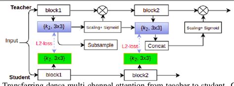 Figure 1 From Deep Knowledge Distillation Using Trainable Dense Attention Semantic Scholar