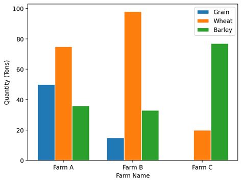 Bars Plots — Practical Data Science With Python