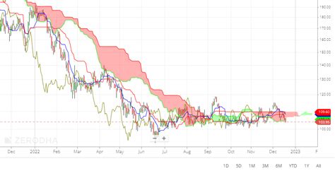 Ichimoku Indicator 5 Lines Best Ways Of Using It