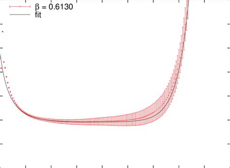 Wall Wall Correlator At β 0 613 And 2 Particle Prediction With