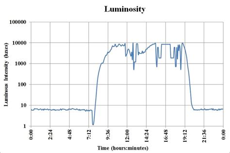 Luminous Intensity Evolution Of A Node Download Scientific Diagram Luminous Intensity Evolution Of A Node Download Scientific Diagram