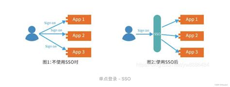 Cas实现sso全流程教程 基本原理和服务端配置（cas集成jdbcldap）cas Sso Csdn博客
