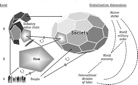 Figure 1 From Giddens Globalization Exploring Dynamic Implications
