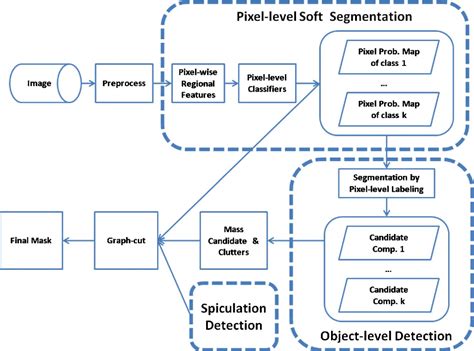 Figure 1 From Multilevel Learning Based Segmentation Of Ill Defined And Spiculated Masses In